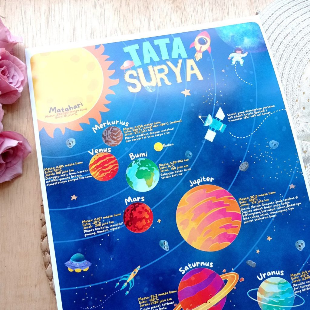 Poster Tata Surya - Toko Muslim
