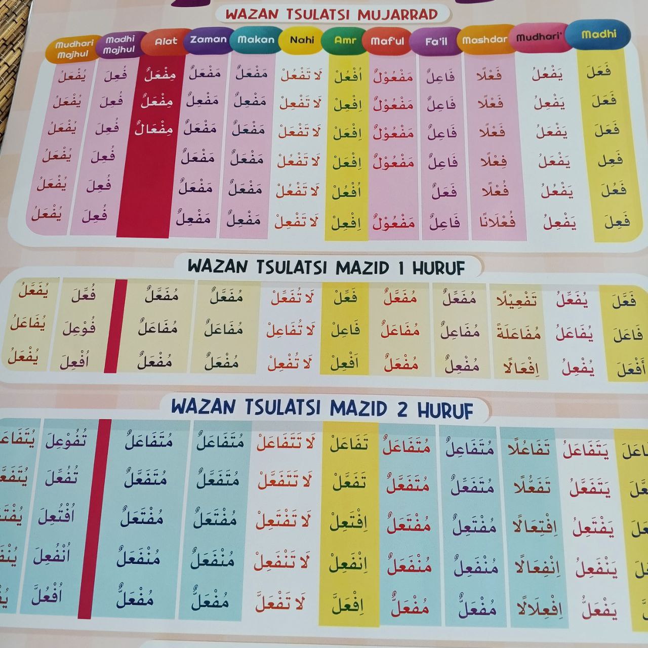 Poster Wazan Tashrif Ishtilahi Tsulatsi Mujarrad Dan Mazid - Toko Muslim